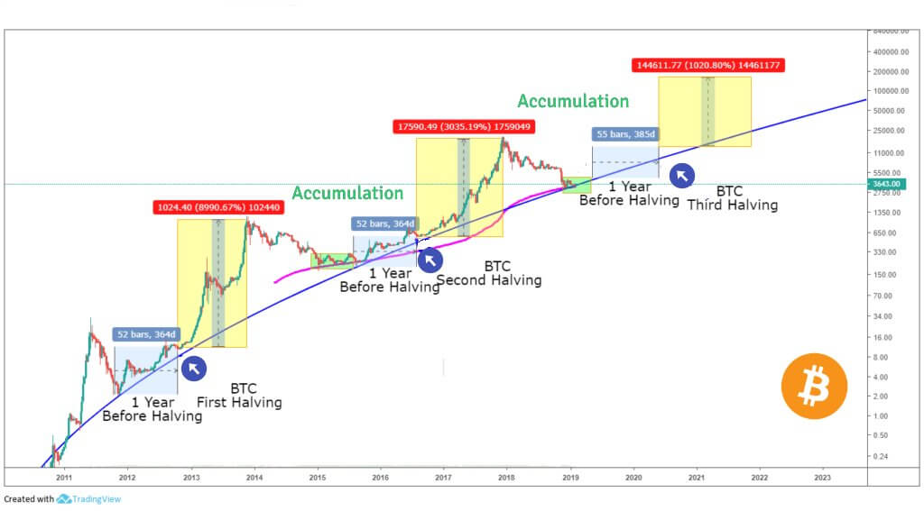 Bitcoin Halving: What is it? How does it work? - Area Bitcoin Bitcoin Halving: What is it? How does it work? - Area Bitcoin